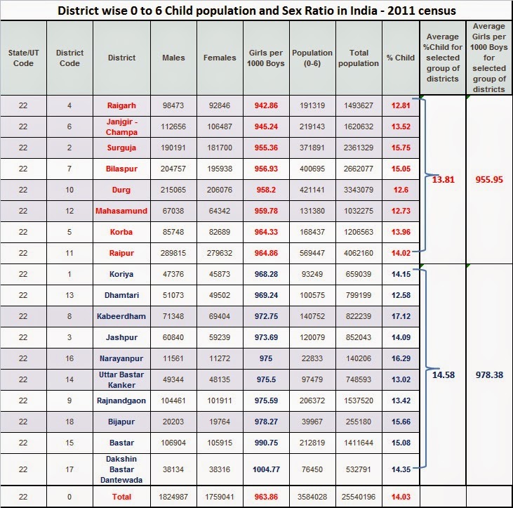 Sane Blogger: Sex Ratio and Gender Parity in Chhattisgarh