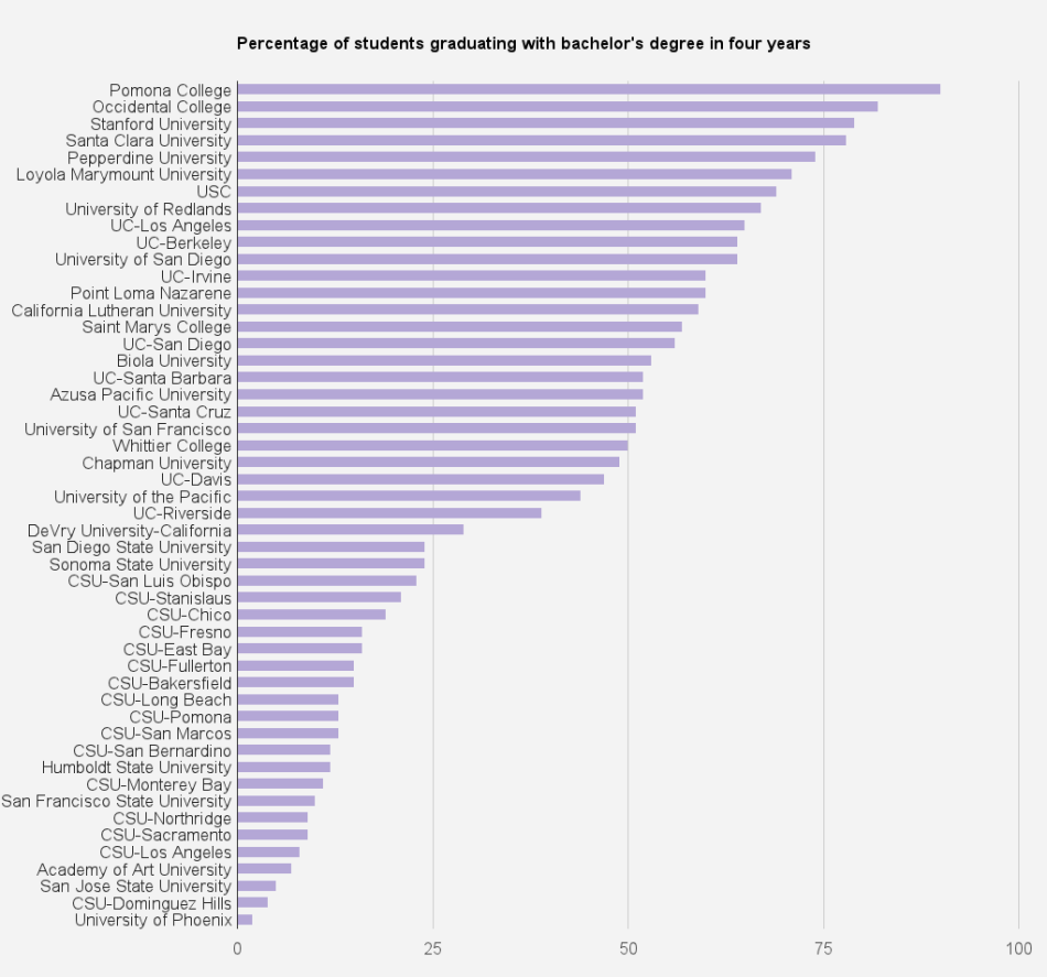UCLA Faculty Association: We're Number Nine! (In 4-Year Graduation Rate)