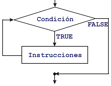 Fundamentos de Programación: Ciclo Mientras (WHILE)