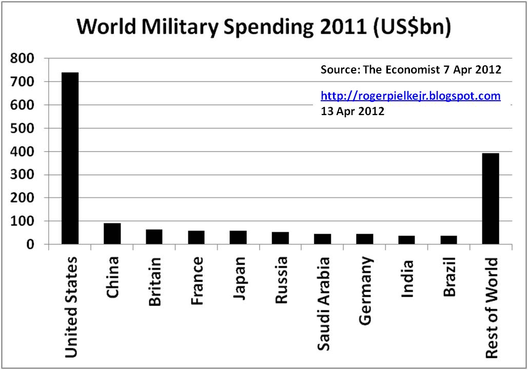 Roger Pielke Jr.'s Blog: Chart of the Day: World Military Spending