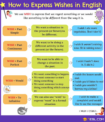 English is all around: Wishes and Regrets