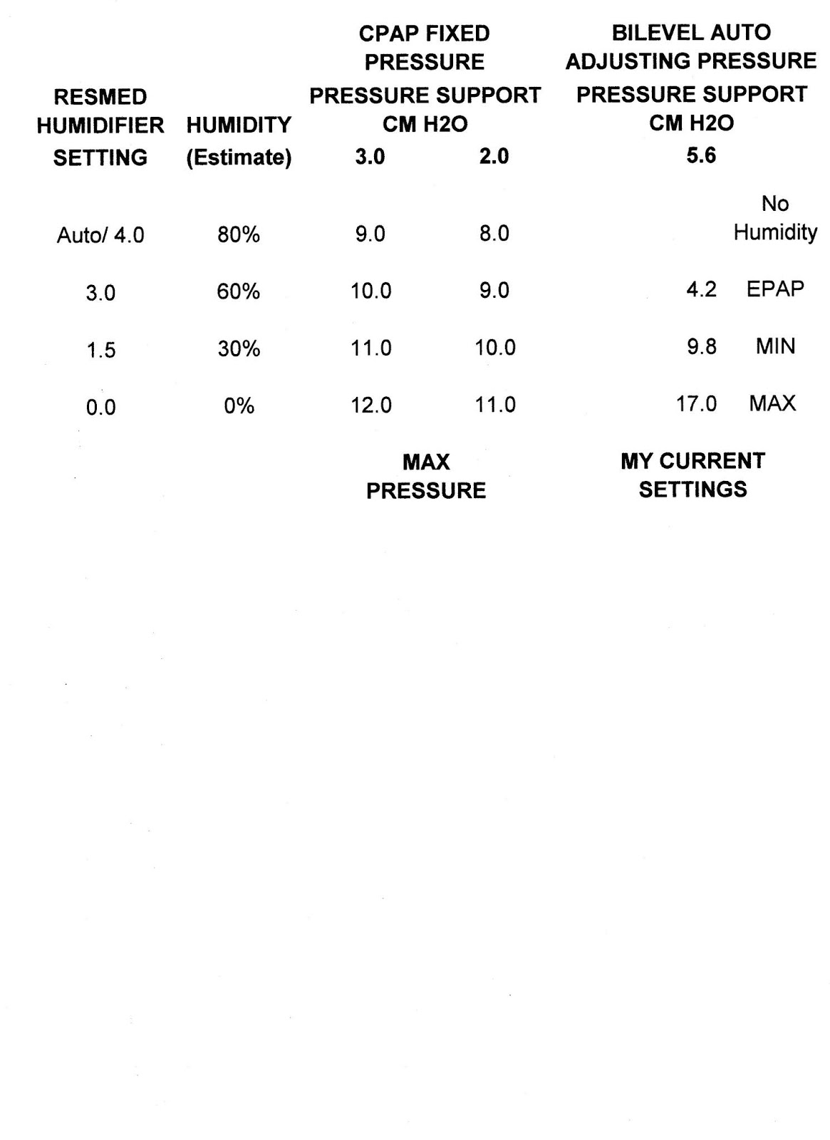 CPAP Health Issues: CPAP Settings to Stop Air coming out the Eyes
