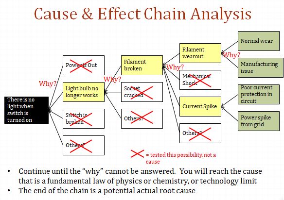 Cause and Effect Chain Analysis