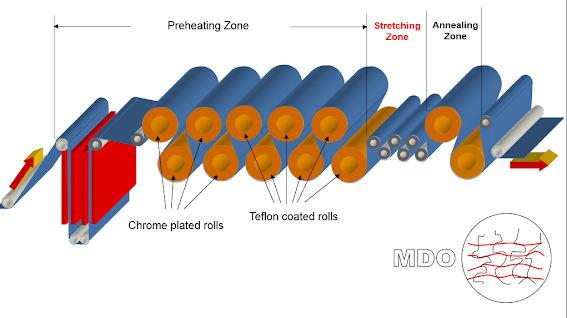BOPP Film Production Process....: MDO