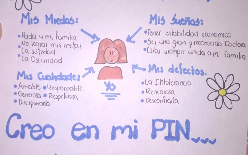 Conociéndome a mi mismo- Knowing myself