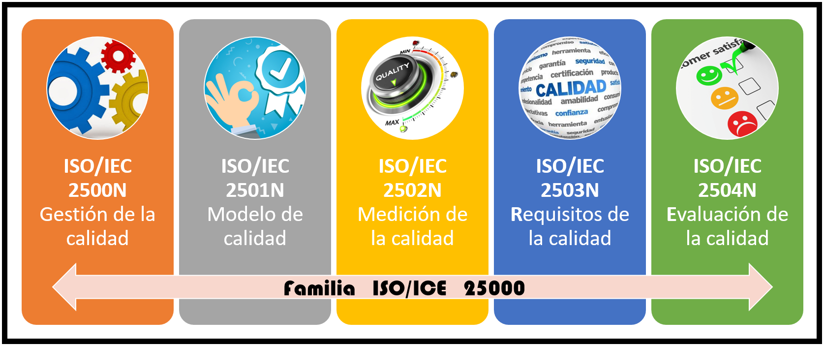 EvaluaRed: Estándar ISO 25000
