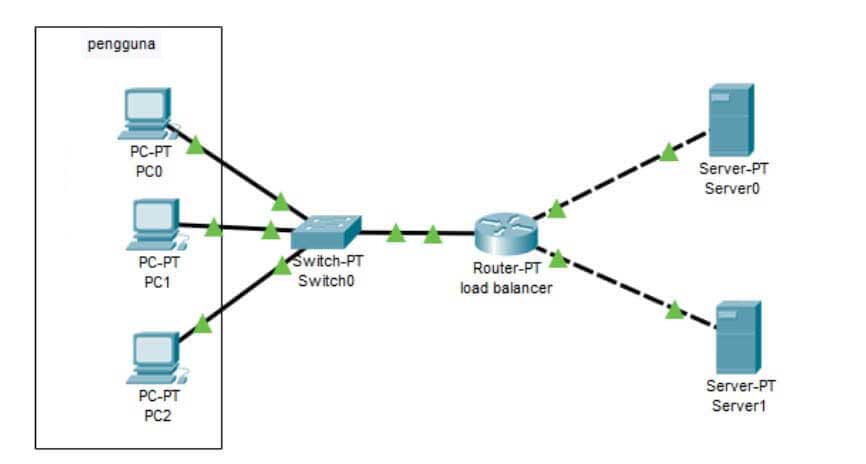 Apa Itu Load Balancing