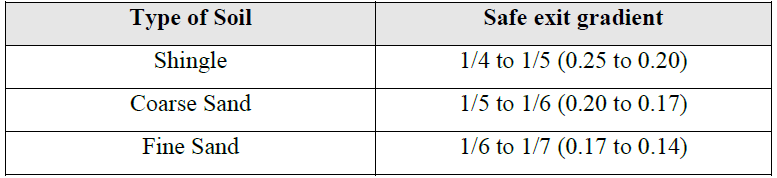 Khosla’s Method of independent variables for determination of pressures ...