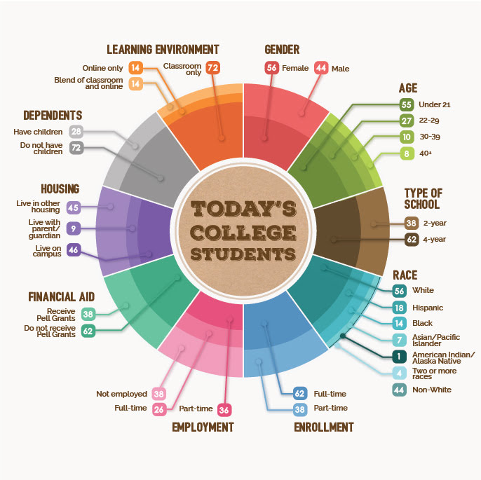 Today’s College Students Life #infographic - Visualistan