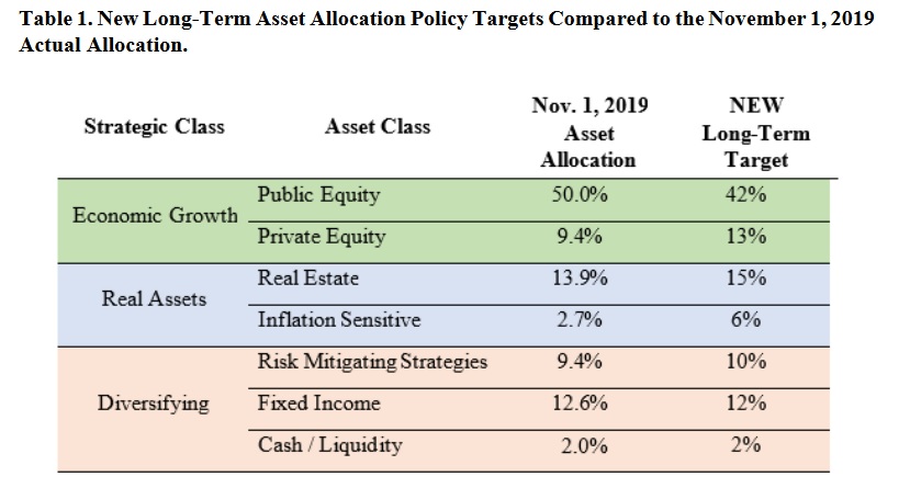 CalSTRS Looking to Beef Up Private Equity