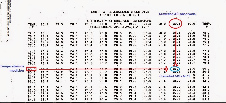 PETROLEUM+: CORRECCIÓN DE LA GRAVEDAD API A 60 °F PARA CRUDO
