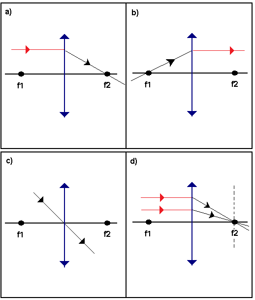 Optica geométrica: Las lentes