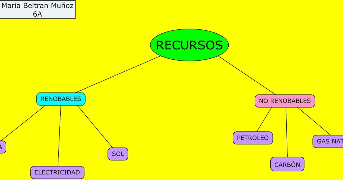 El blog de 6º A: RECURSOS