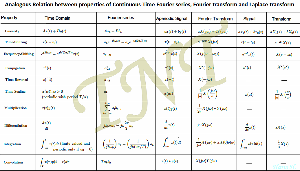 Analogous Relation between properties of Continuous-Time Fourier series ...