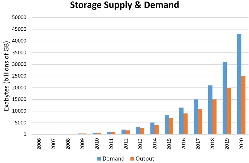 DSHR's Blog: The Medium-Term Prospects for Long-Term Storage Systems