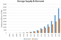 DSHR's Blog: The Medium-Term Prospects for Long-Term Storage Systems