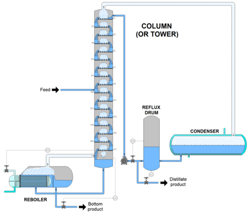 Distillation Column ~ The Petro Stuffs