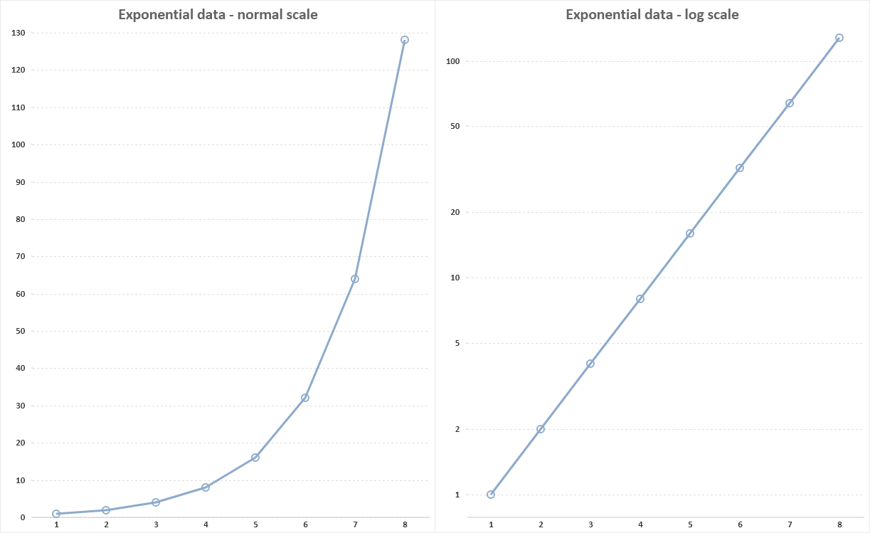 Qlik Tips: Exponential data and logarithmic scales