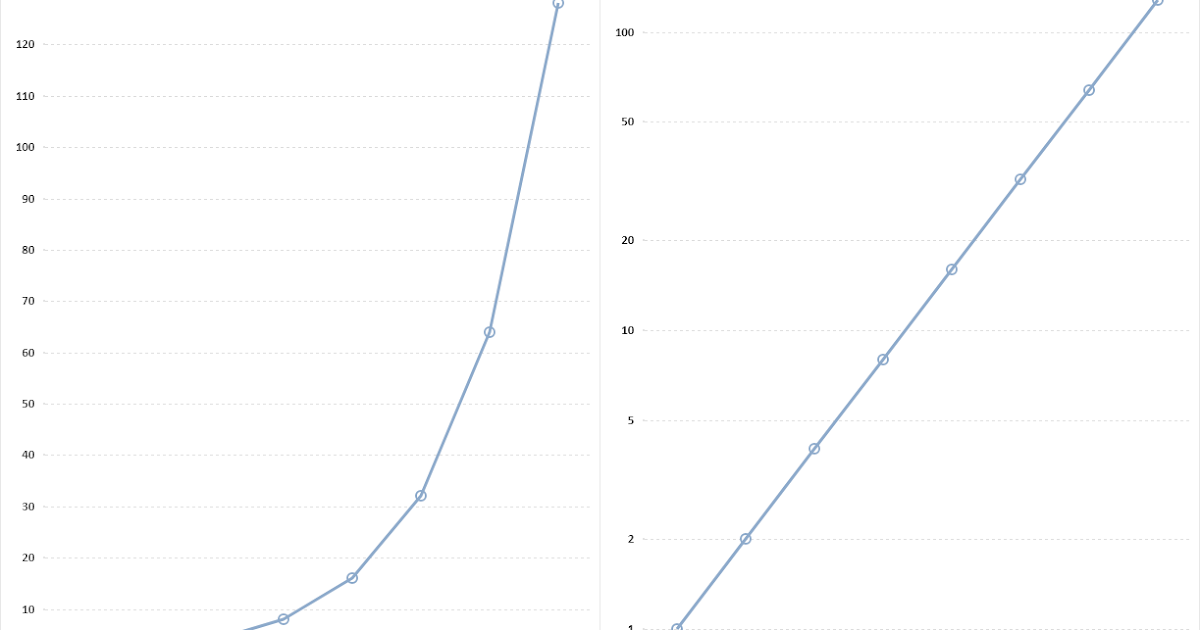 Qlik Tips: Exponential data and logarithmic scales