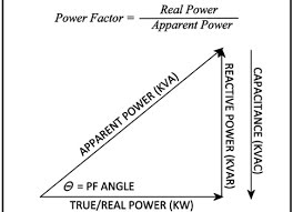 Electrical Building Services Design: Powerfactor correction