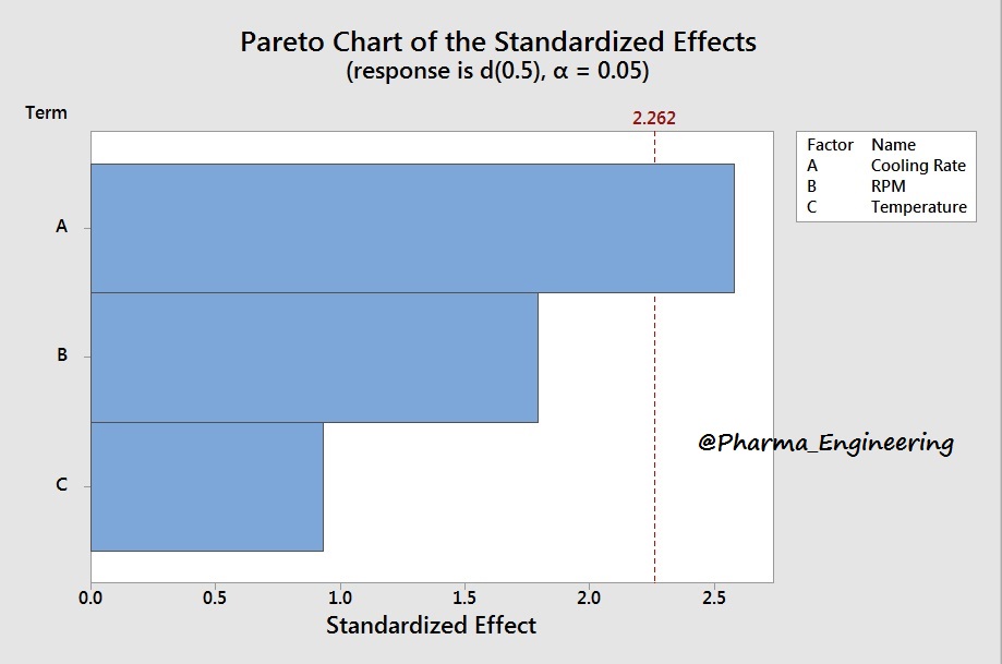[How To] Perform Design Of Experiments (DOE) using Minitab - Pharma ...