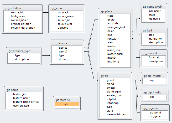 Thoughts from Both Sides of the Brain: Gazetteer Database for ...