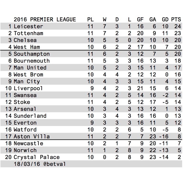 BetVal: Premier League 2016 table