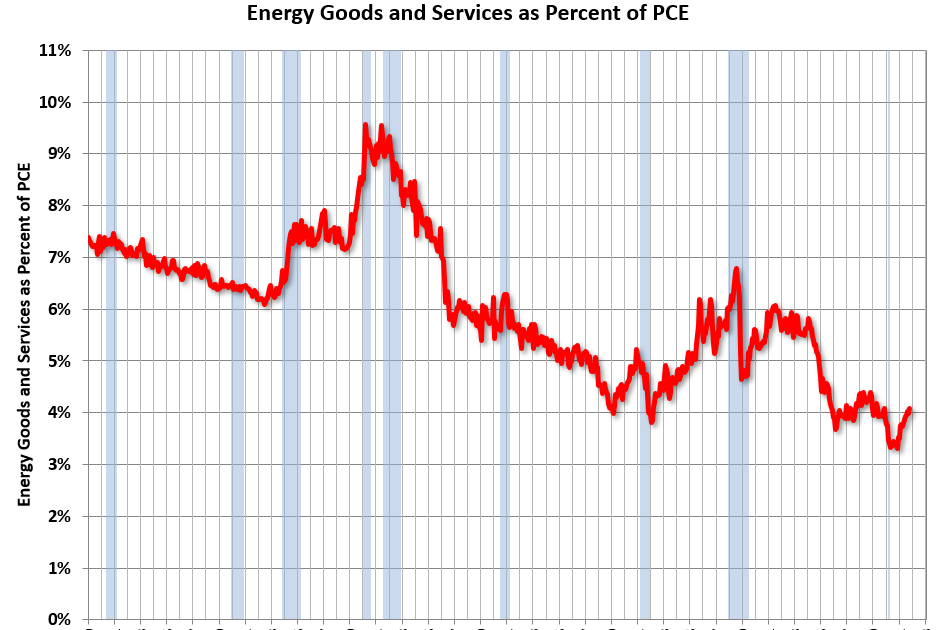 Calculated Risk: Energy expenditures as a percentage of PCE