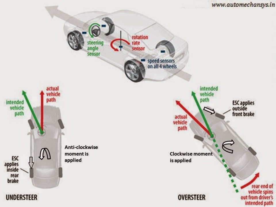 Electronic Stability Program ~ Revolutionary Wheels