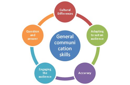 communication and employability skills in IT: Principles of Effective ...