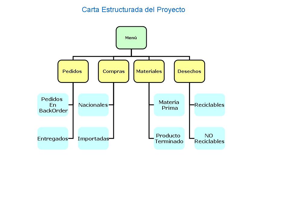 Carta estructurada | MUNDO INFORMÁTICO