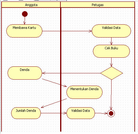 NOTASI DESAIN ~ REKAYASA PERANGKAT LUNAK