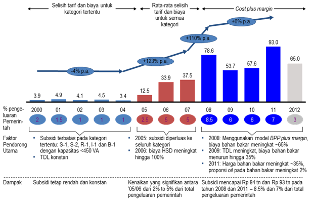 19+ Skema Subsidi Listrik Simple Dan Minimalis