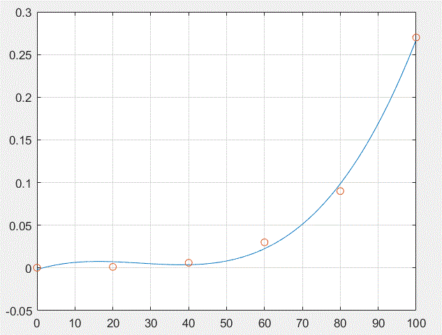 Polynomial Regression in MATLAB - MATLAB Programming Polynomial Regression in MATLAB - MATLAB Programming