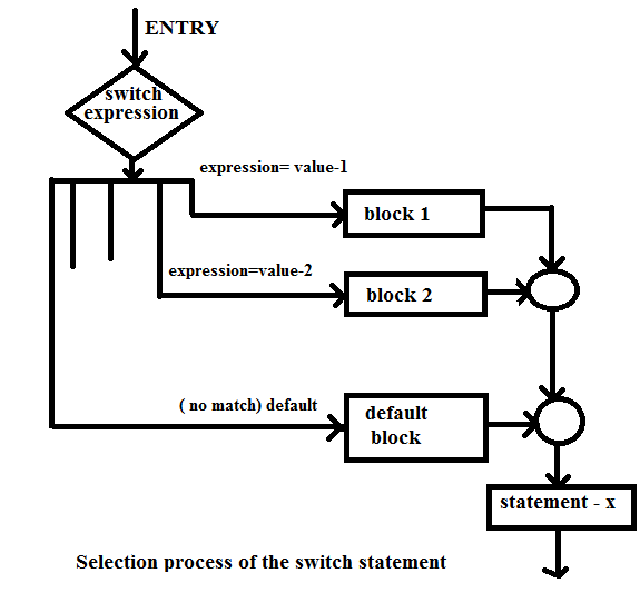 The switch Statement: - Topsomethingup