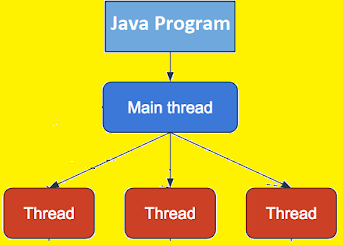 Thread, Types and Life Cycle Of Thread
