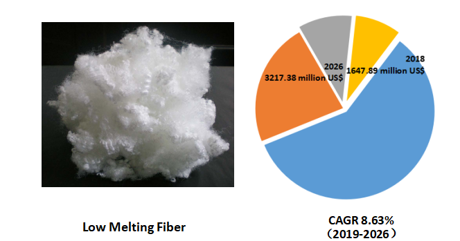 Global Low Melting Fiber market will reach 3217.38 million US$ by the ...