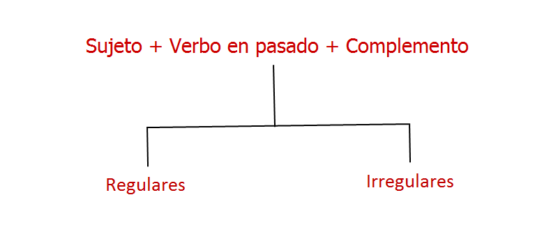PAST SIMPLE: STRUCTURES (Estructuras)
