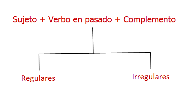 PAST SIMPLE: STRUCTURES (Estructuras)