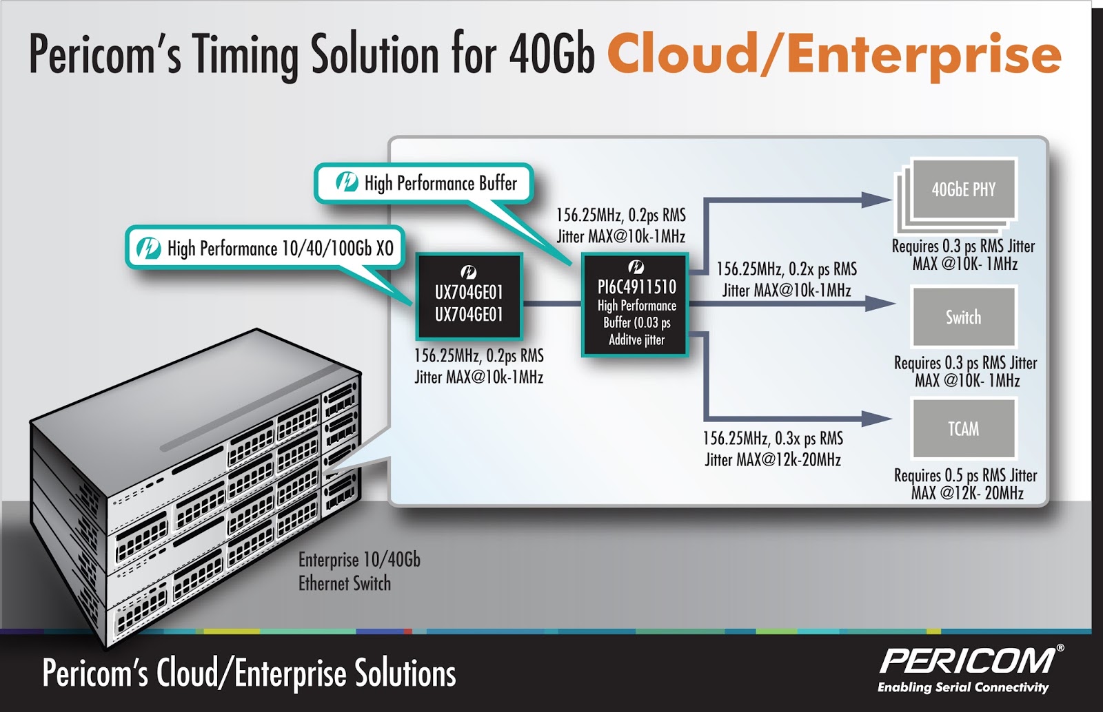 Pericom Semiconductor: Pericom Expands Mobility, Cloud, and Embedded ...