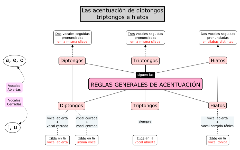 LENGUA - 2º ESO: ORTOGRAFÍA: LA ACENTUACIÓN DE DIPTONGOS; TRIPTONGOS E ...