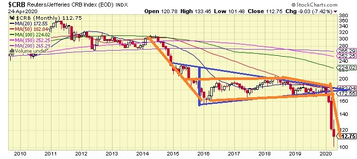 The Keystone Speculator™: CRB Commodities Index Monthly Chart; Deflation