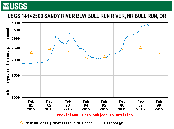SILVEY'S FLYFISHING : RIVER LEVELS IN OREGON