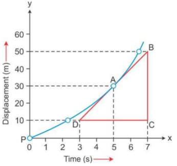 Revision Notes for Motion in One Dimension Class 9 Physics ICSE