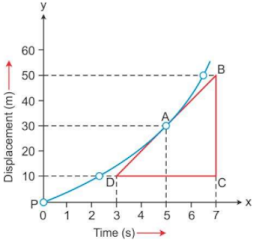Revision Notes for Motion in One Dimension Class 9 Physics ICSE