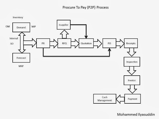 Oracle Supply Chain Management (SCM): Procure To Pay Process (P2P)