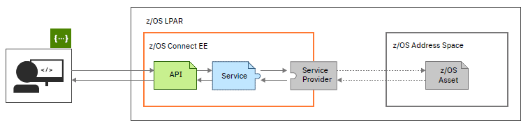 What Is Z Os Connect Can It Provide Restful Api Interface For