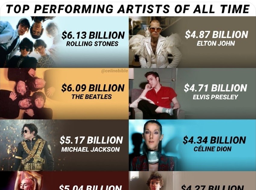 CLASSIC POP: TOP Performing Artists all Time (LPs, Singles, Streams & Tour)
