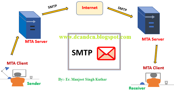 SMTP. - Date Communication and Computer Network