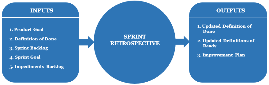 MANAGEMENT YOGI: Agile Asanas: Scrum Sprint Inputs and Outputs 2021 ...